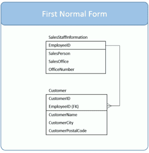 Learn about the First Normal Form and Database Design - Essential SQL