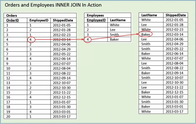 SQL Joins - The Ultimate Guide - Essential SQL
