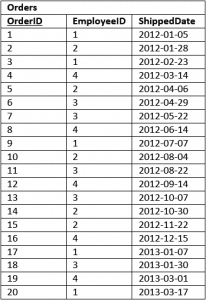 SQL Joins - The Ultimate Guide - Essential SQL