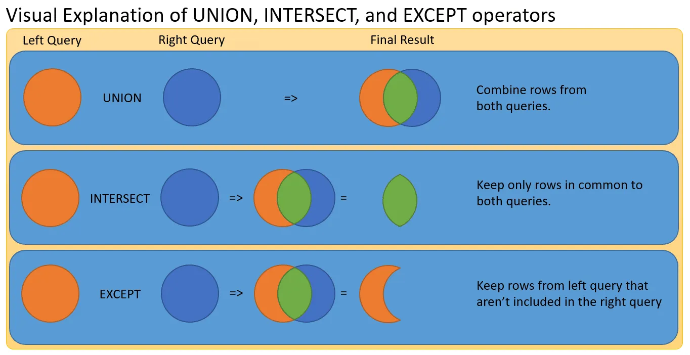 SQL Set Operators - Essential SQL SQL Set Operators - Essential SQL