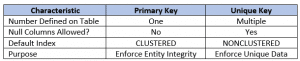 Primary Key vs Unique Key - What is the Difference? - Essential SQL