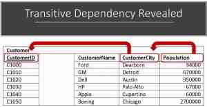 Database Normalization - in Easy to Understand English - Essential SQL