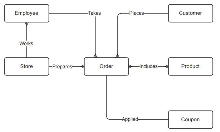 Database Design In Four Steps - Build the Sample PizzaDB - Essential SQL