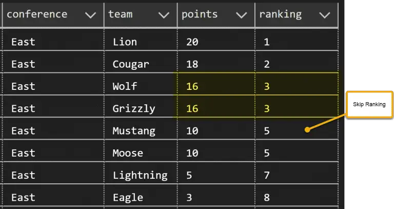 Working with ROW_NUMBER, RANK, and DENSE_RANK - Essential SQL