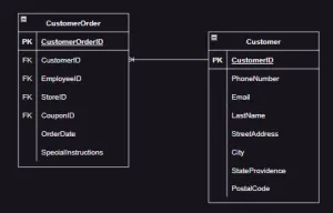 SQL Joins: A Step-by-Step Tutorial